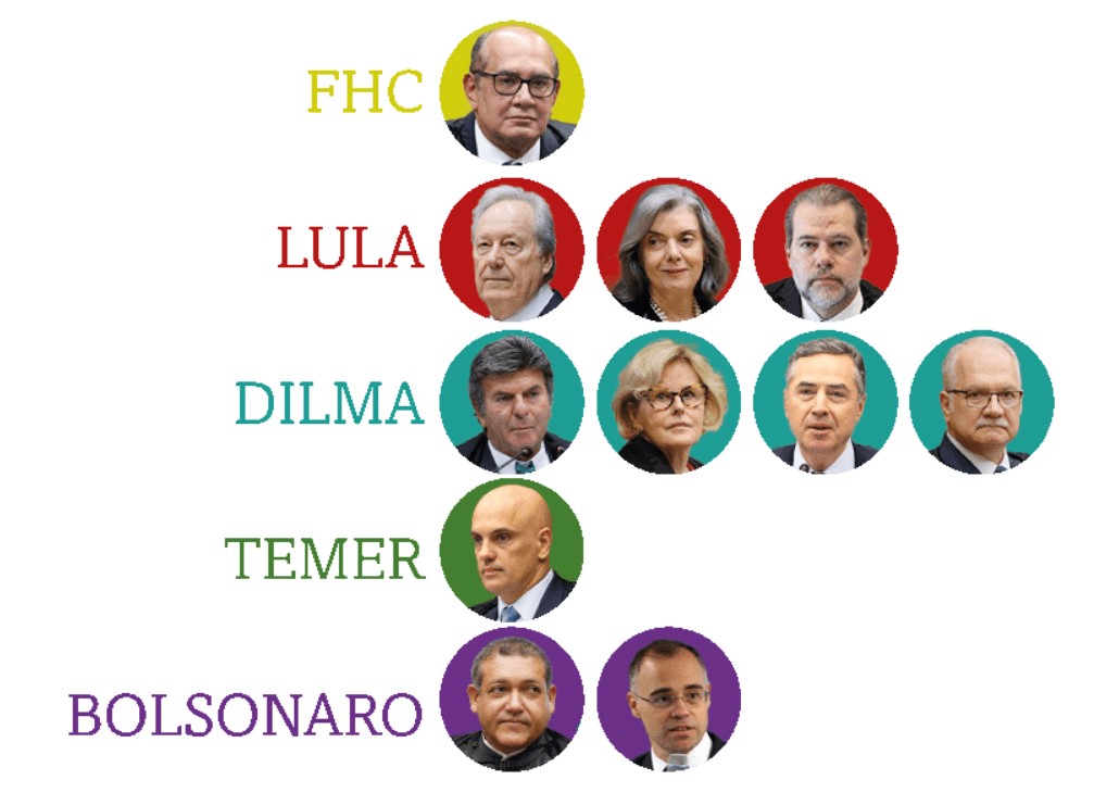 DIRETO DE BRASÍLIA: Quem são os ministros do STF e quem os indicou